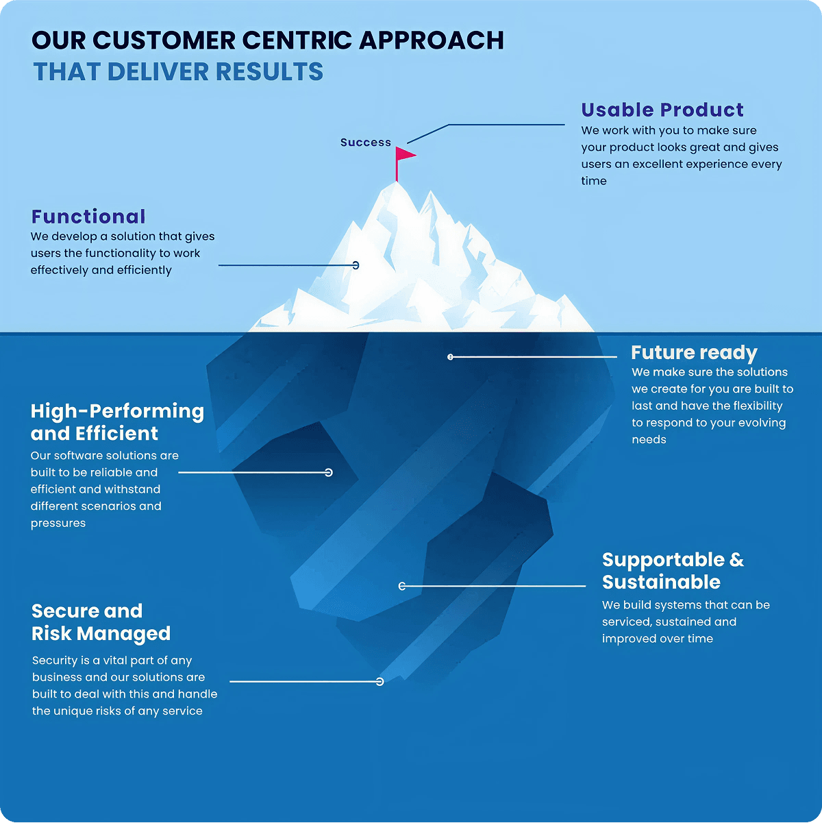 #1 Custom Software Development Services 2025 | Cenango