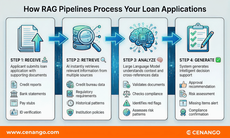 RAG Pipelines: Revolutionizing Loan Processing - Blog